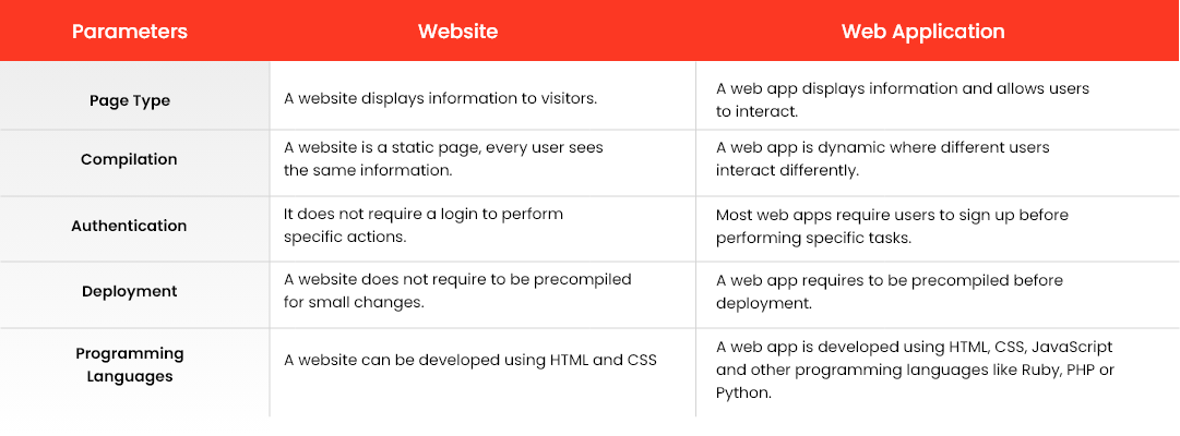 A Detailed Guide to The Web Application Development Process